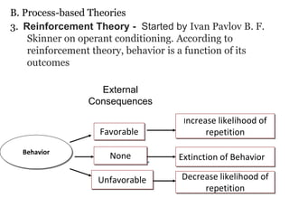 Chapter III Motivation - Nature, Theories and Applications at Work.pptx