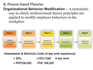 Chapter III Motivation - Nature, Theories and Applications at Work.pptx