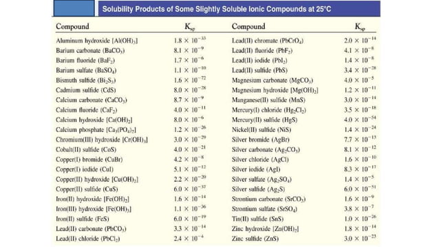 Solubility and precipitation equilibrium .pptx