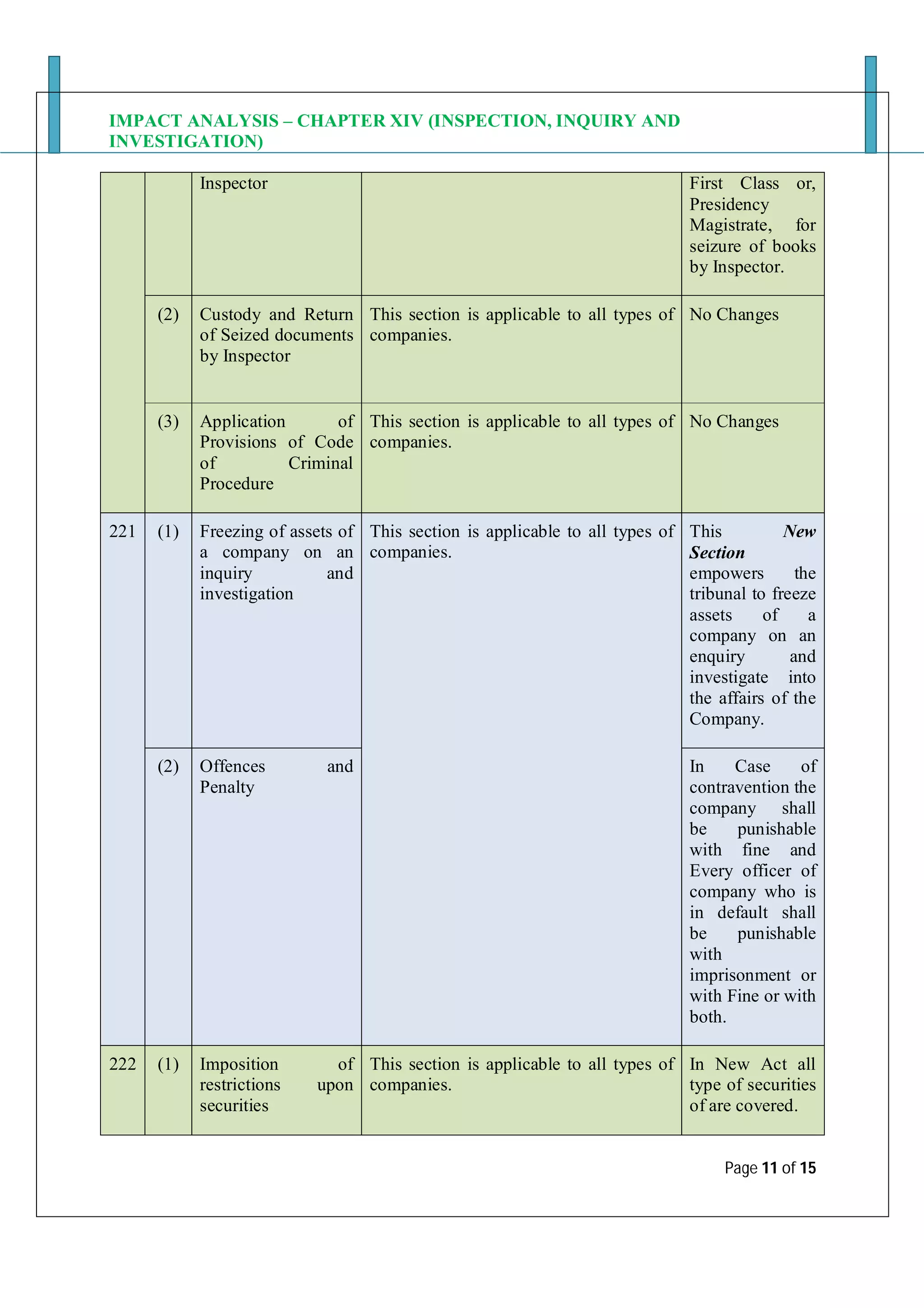 Inspection, Inquiry and Investigation Under Companies Act 2013 | PDF