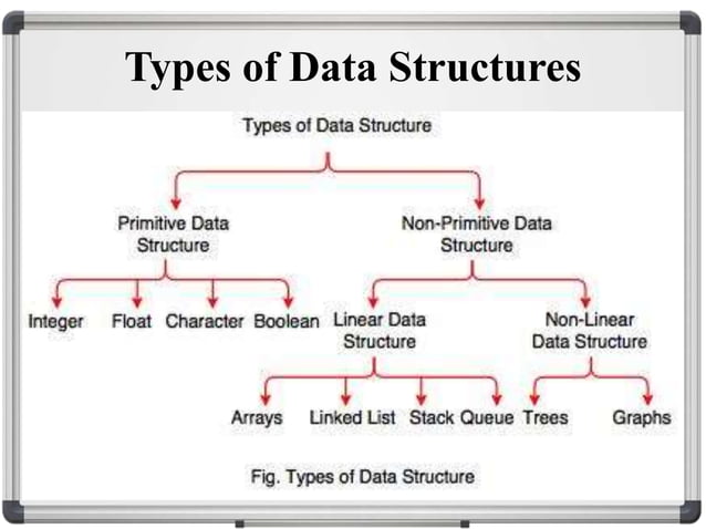 Introduction to Data Structure part 1 | PPT