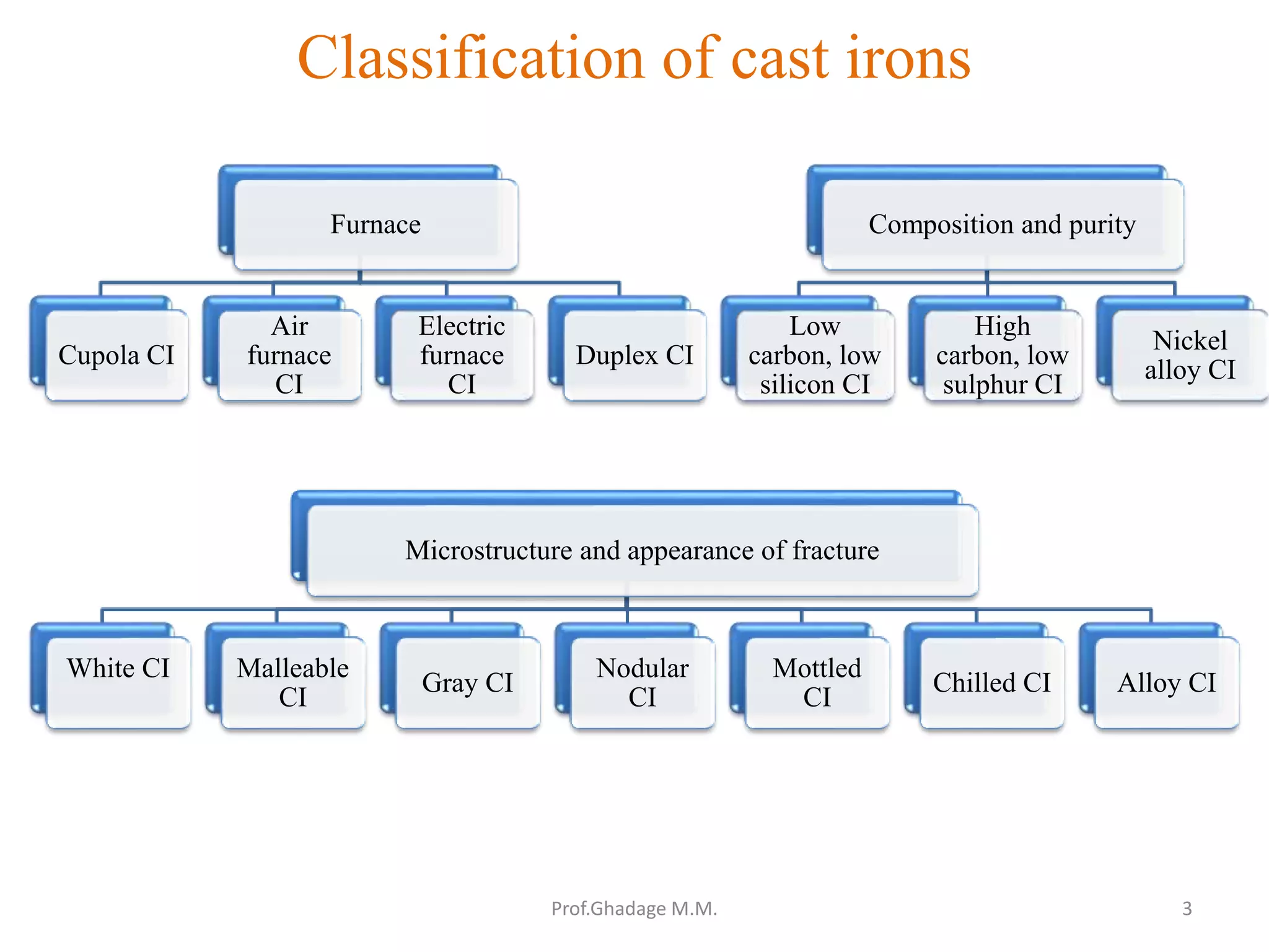 Chapter no 03 cast iron pptx | PPTX