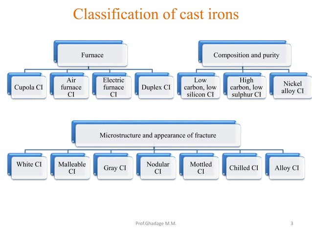Chapter no 03 cast iron pptx | PPTX | Chemistry | Science