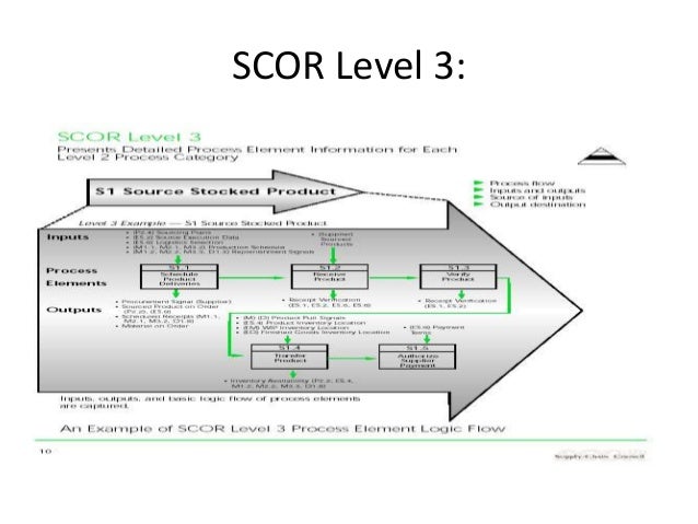 Chapter No 07 Performance Measurement And Controls In Scm