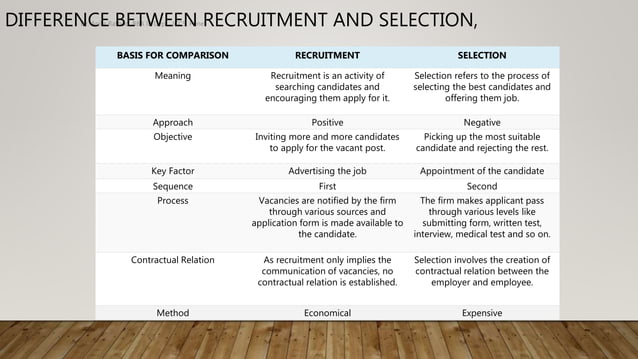 Recruitment, Talent Acquisition, E-Recruitment, Selection process | PPT