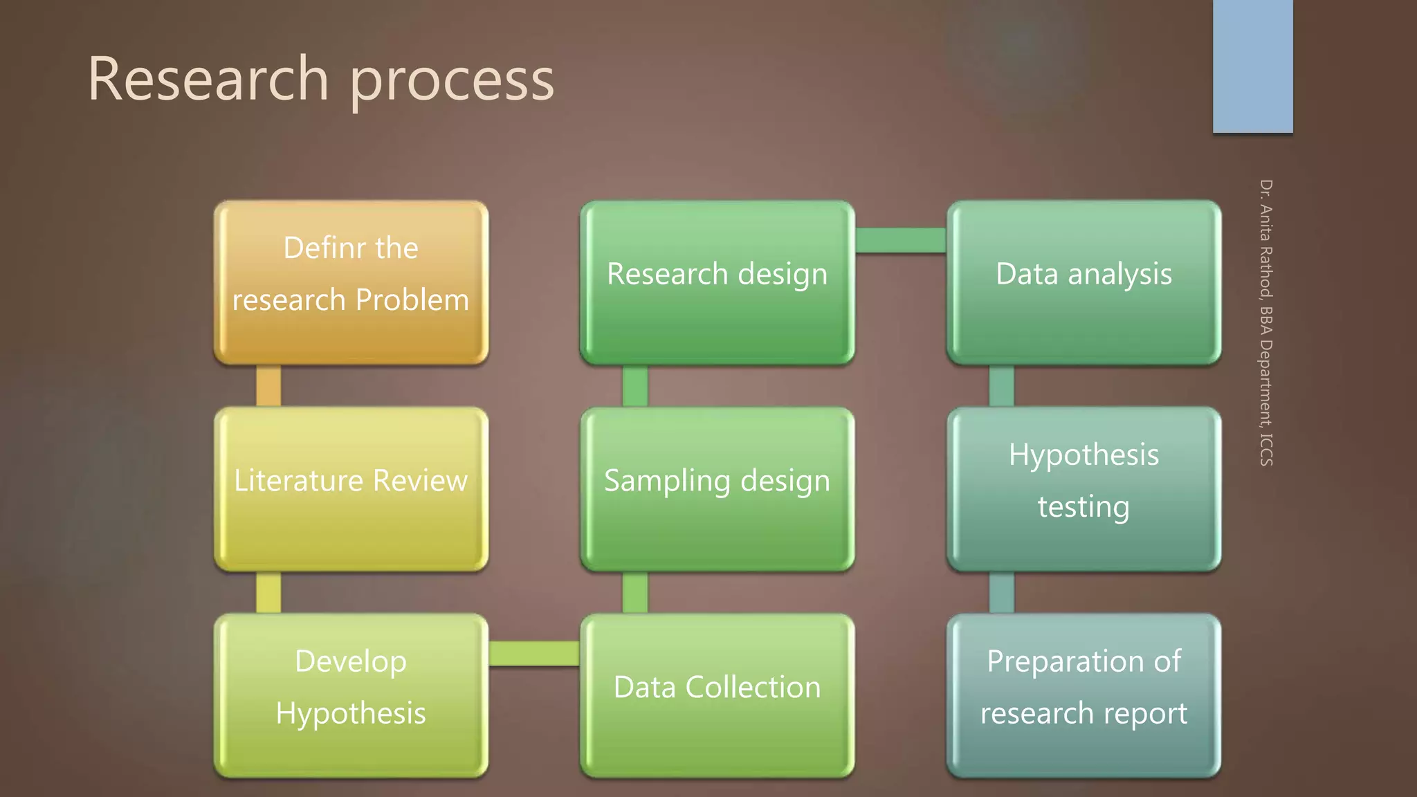 Research Design, Process of research with examples | PPTX