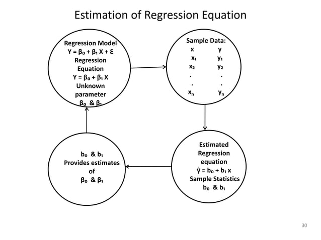 Correlation and Regression