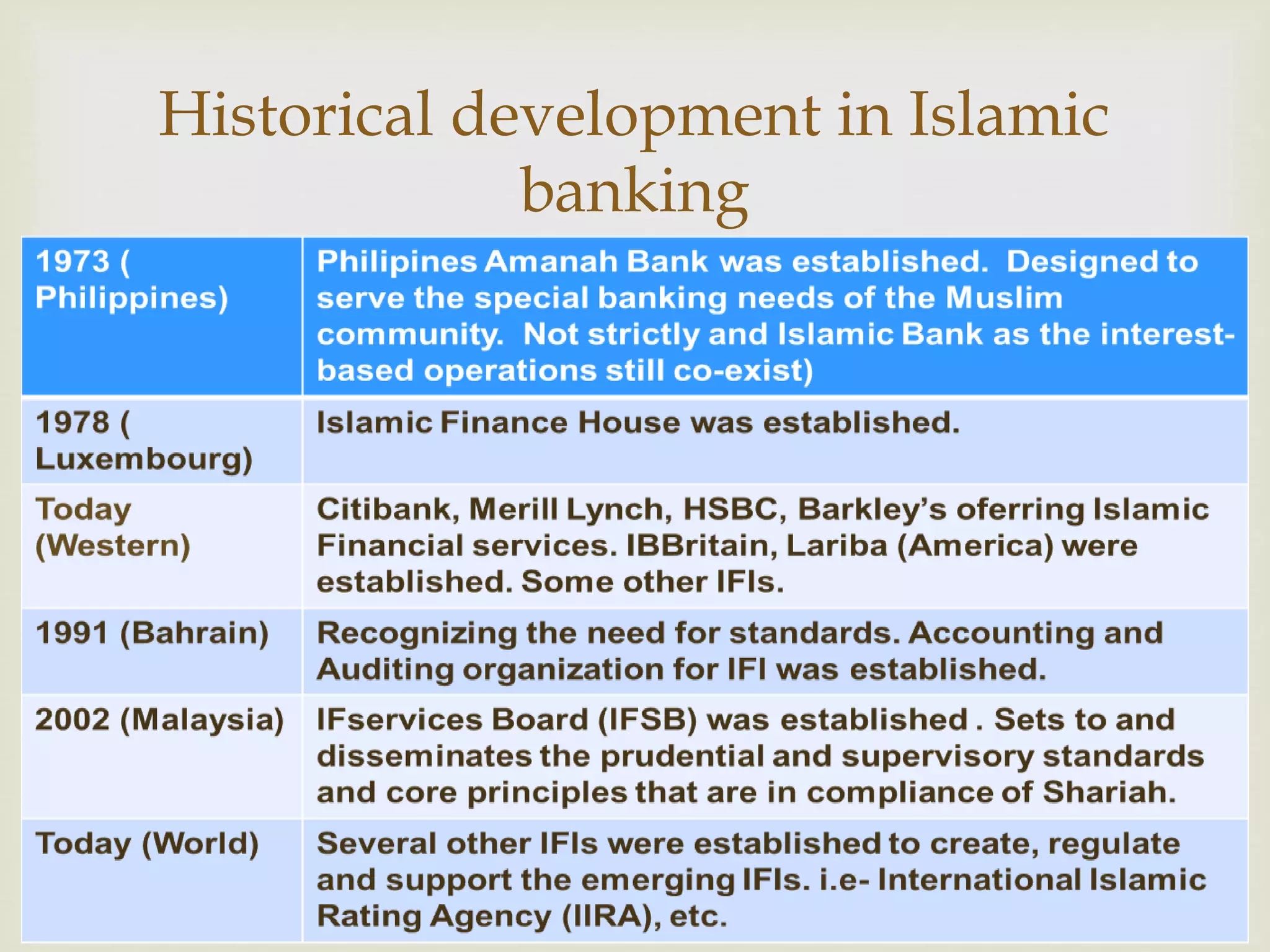 chapter one. introduction Islamic Banking Evolution.pptx