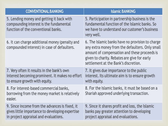 chapter one. introduction Islamic Banking Evolution.pptx | Business ...
