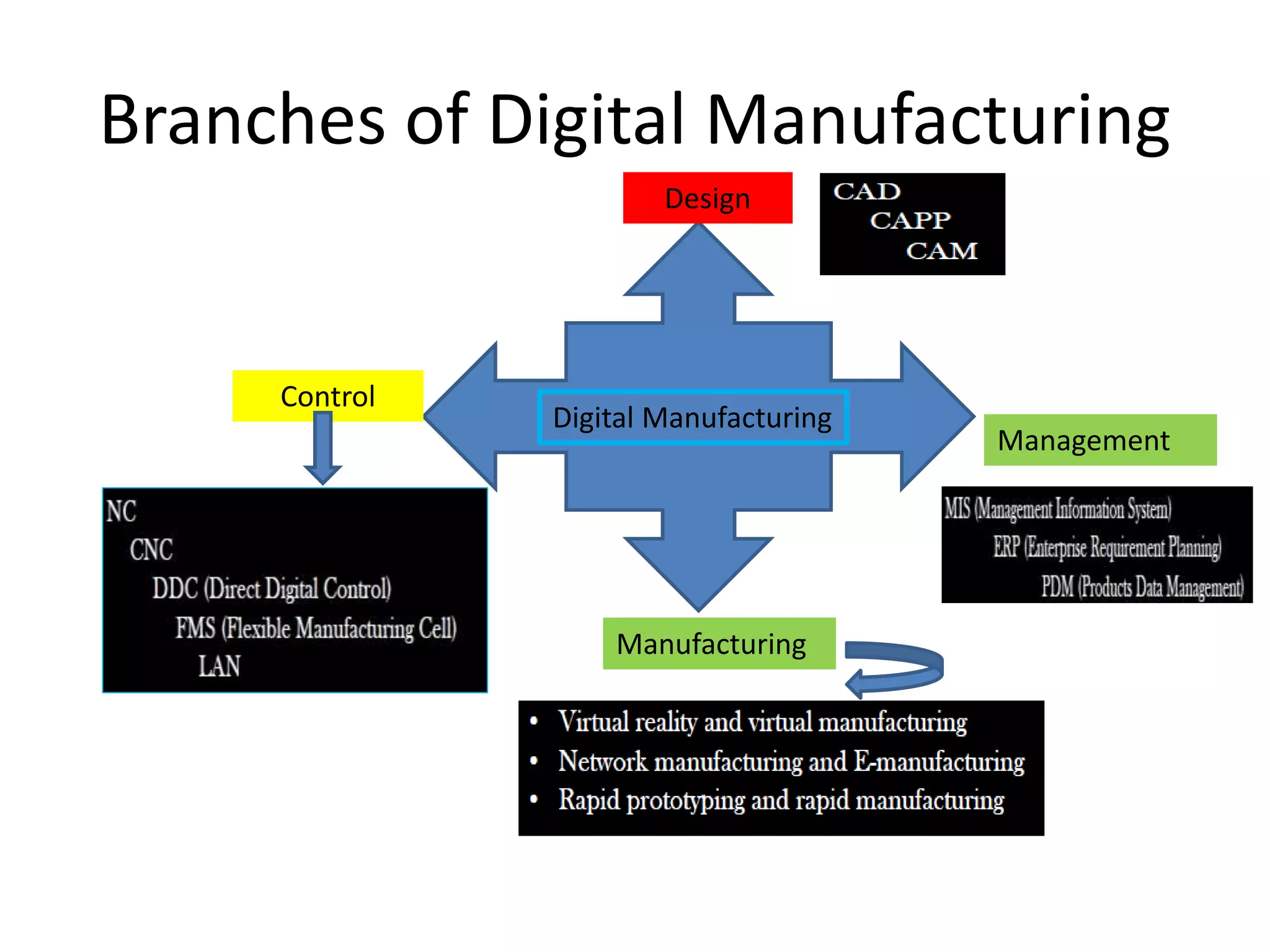 Chapter one digital manufacturing.pptx