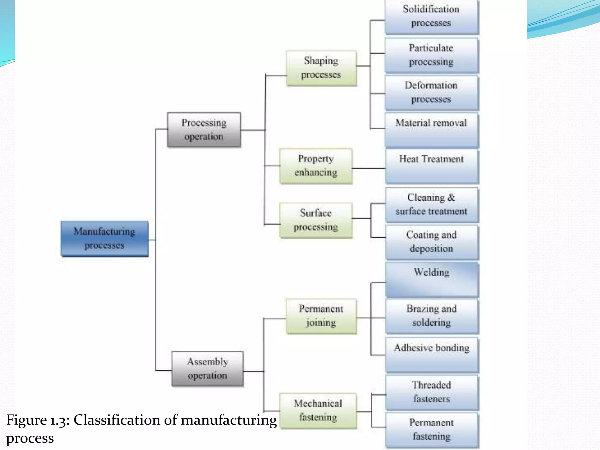 chapter one mfg process.pptx