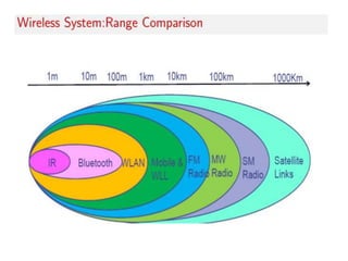 Chapter One Wireless technology development.pptx