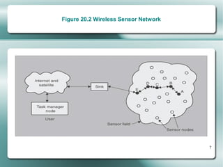 Wireless Personal Area Network (wpan)