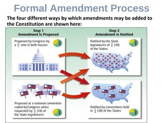 Amendment Process Steps
