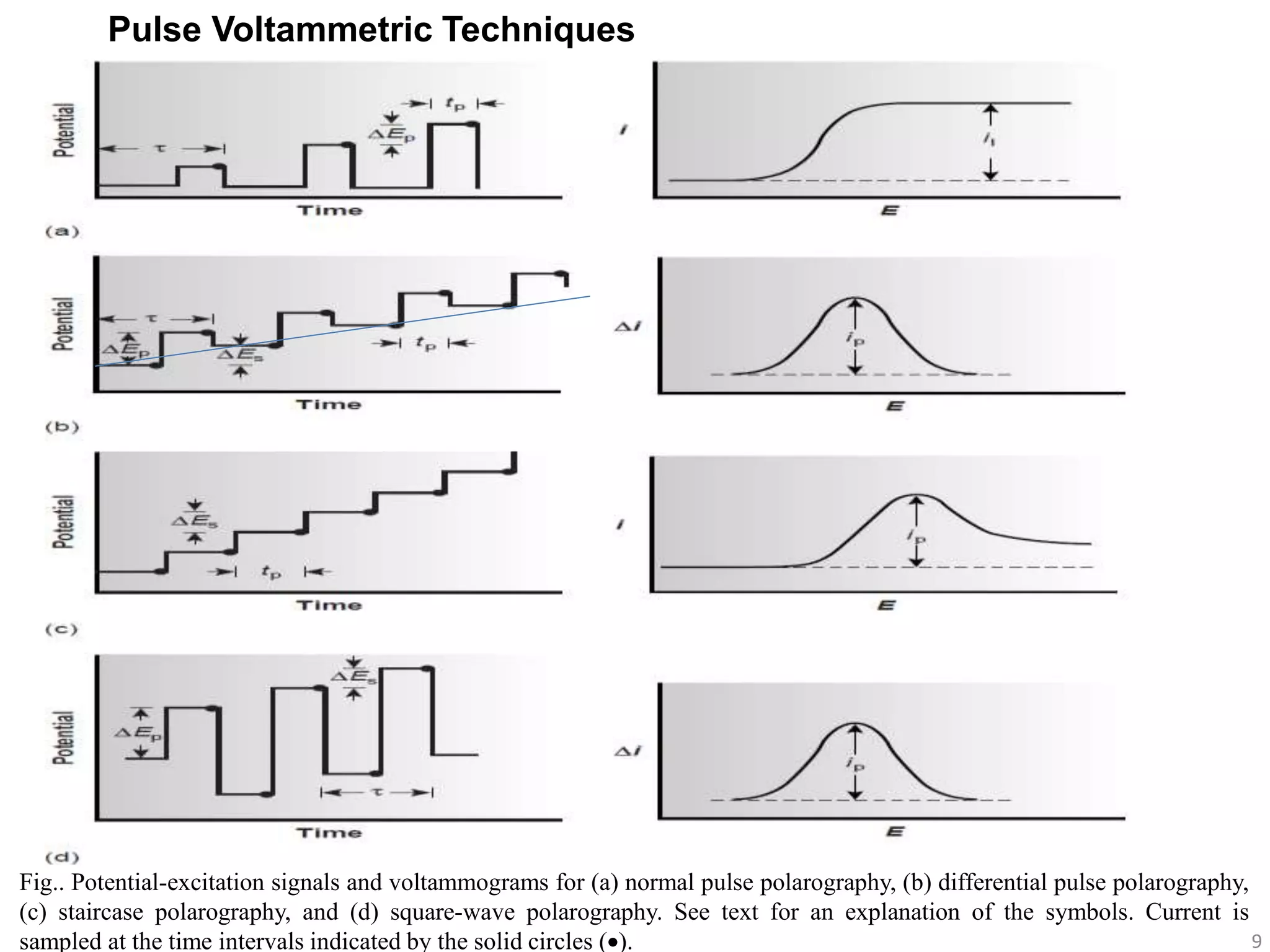 Voltammetry and Polarography | PPTX