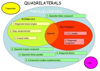 The Types of Quadrilaterals and Their Properties | PPT
