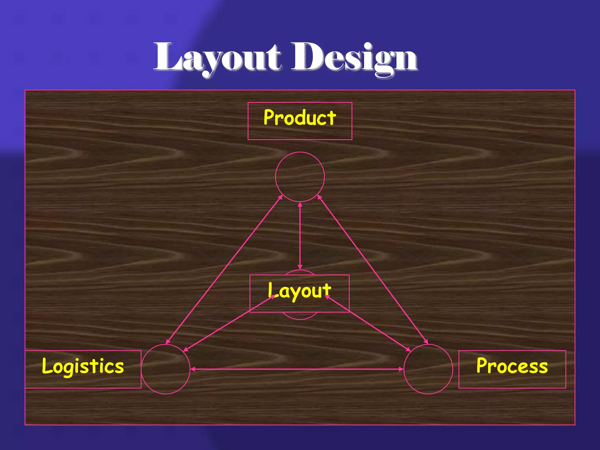 PLANT LAYOUT AND TYPES OF LAYOUTS | PDF