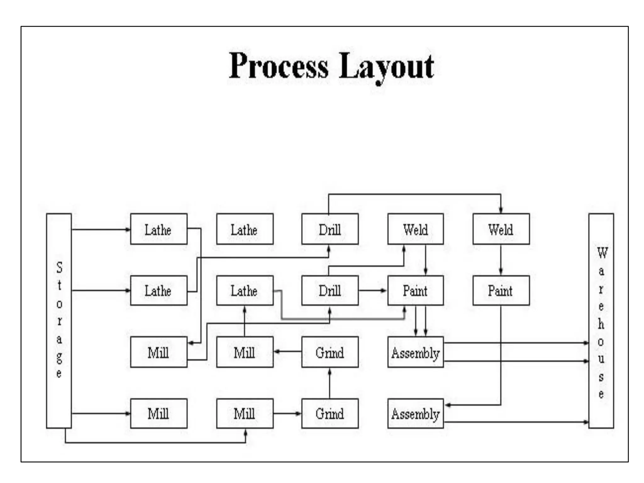 PLANT LAYOUT AND TYPES OF LAYOUTS | PDF