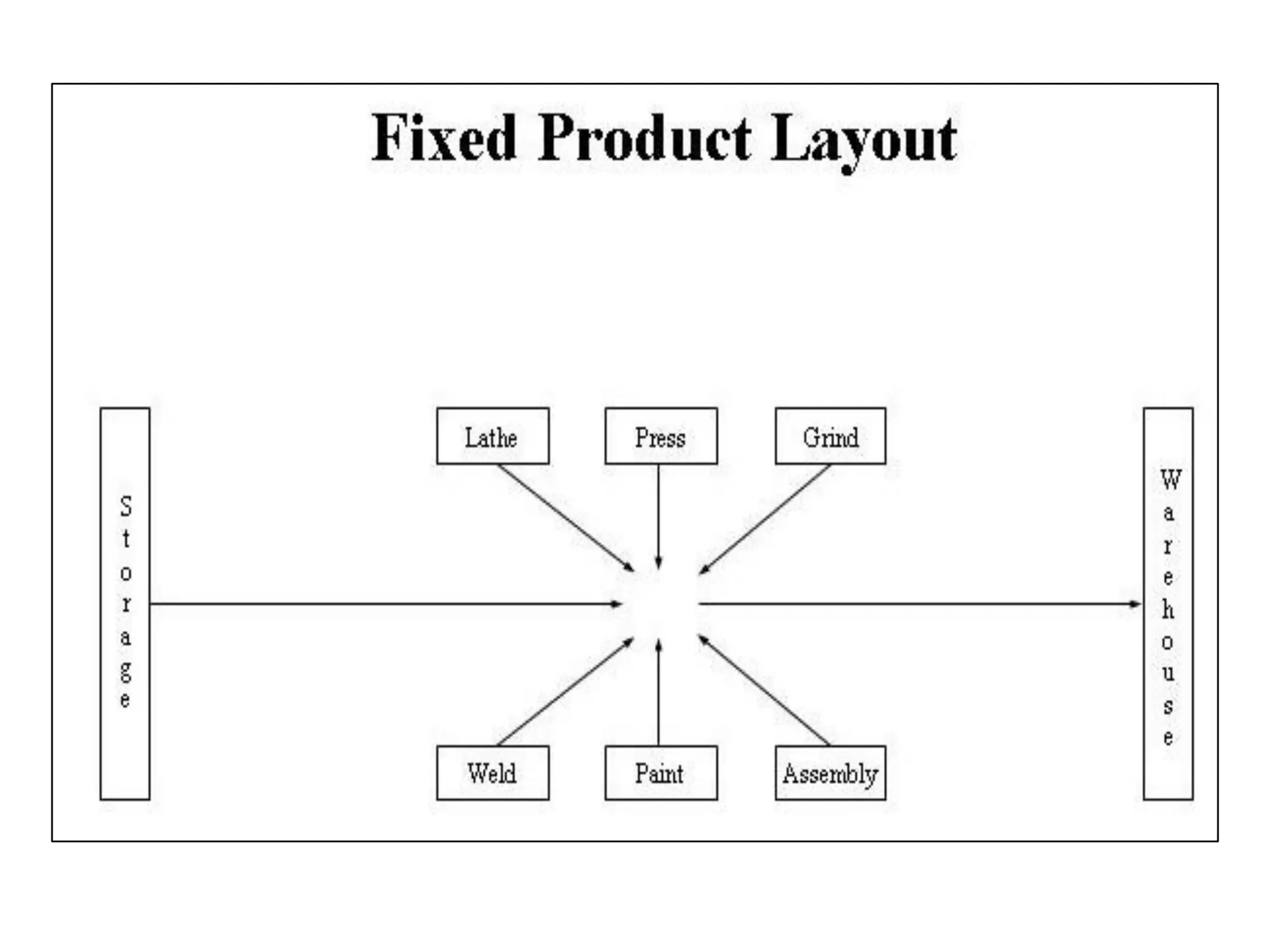 PLANT LAYOUT AND TYPES OF LAYOUTS | PDF | Mechanical and Industrial ...