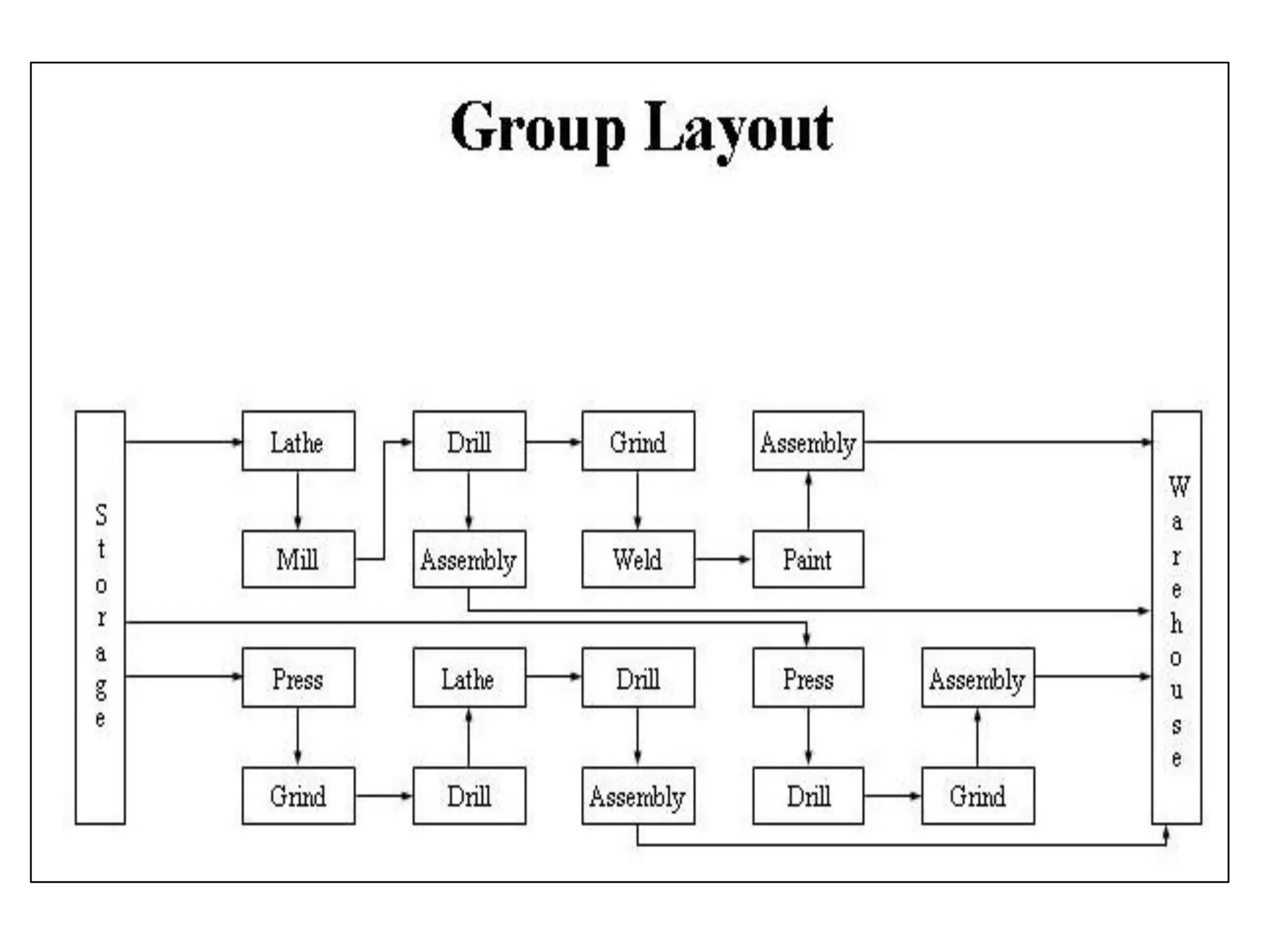 PLANT LAYOUT AND TYPES OF LAYOUTS | PDF | Mechanical and Industrial ...