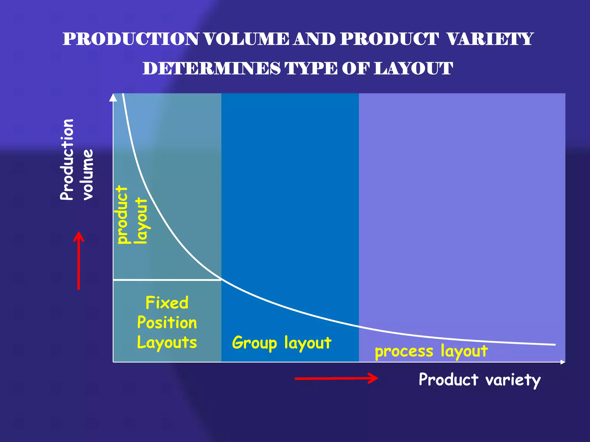 PLANT LAYOUT AND TYPES OF LAYOUTS | PDF | Mechanical and Industrial ...
