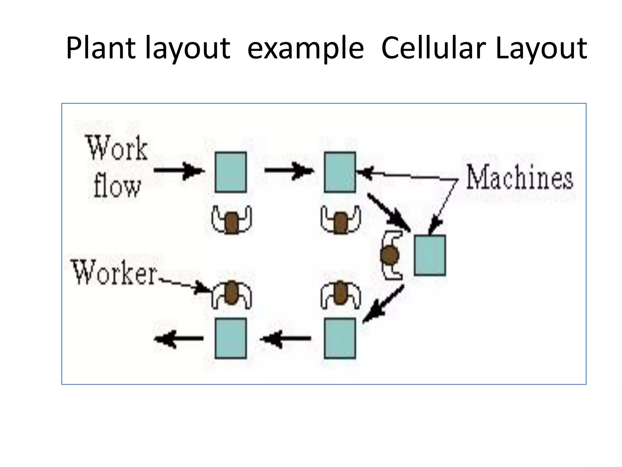 PLANT LAYOUT AND TYPES OF LAYOUTS | PDF | Mechanical and Industrial ...
