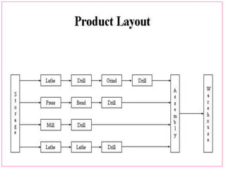 PLANT LAYOUT AND TYPES OF LAYOUTS | PDF