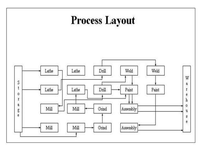 PLANT LAYOUT AND TYPES OF LAYOUTS | PDF | Mechanical and Industrial ...