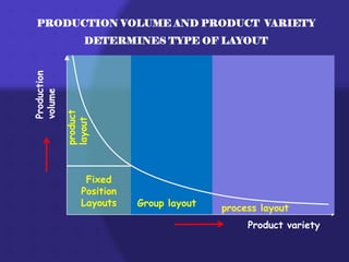 PLANT LAYOUT AND TYPES OF LAYOUTS | PDF