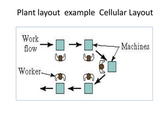 PLANT LAYOUT AND TYPES OF LAYOUTS | PDF
