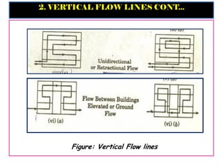 PLANT LAYOUT AND TYPES OF LAYOUTS | PDF