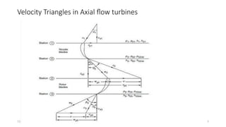 chapter two axial flow turbine flows parallel to the axis of rotation ...