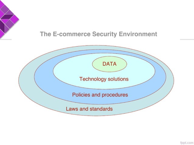 Chapter three e-security | PPT
