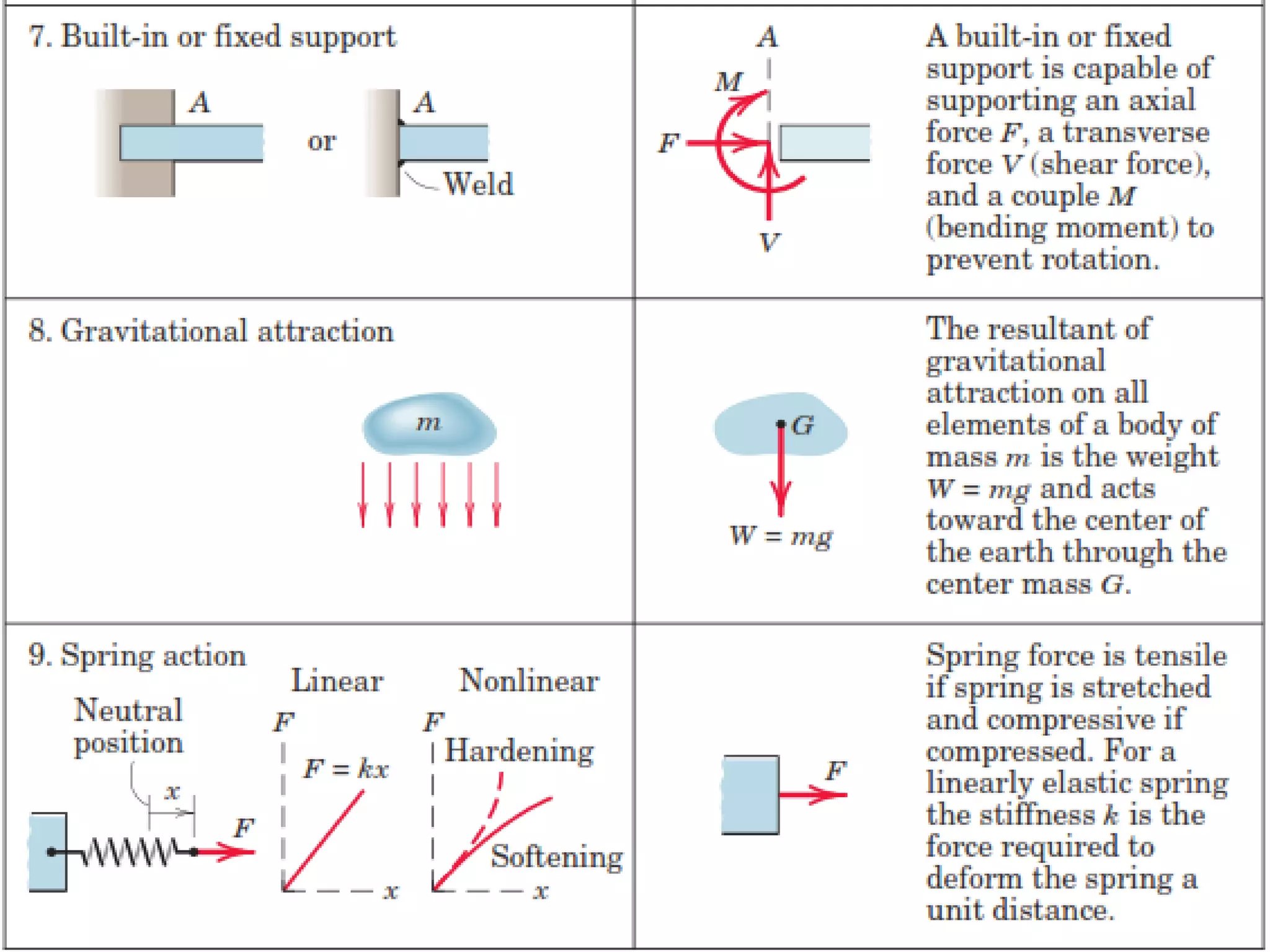 engineering statics :equilibrium | PDF