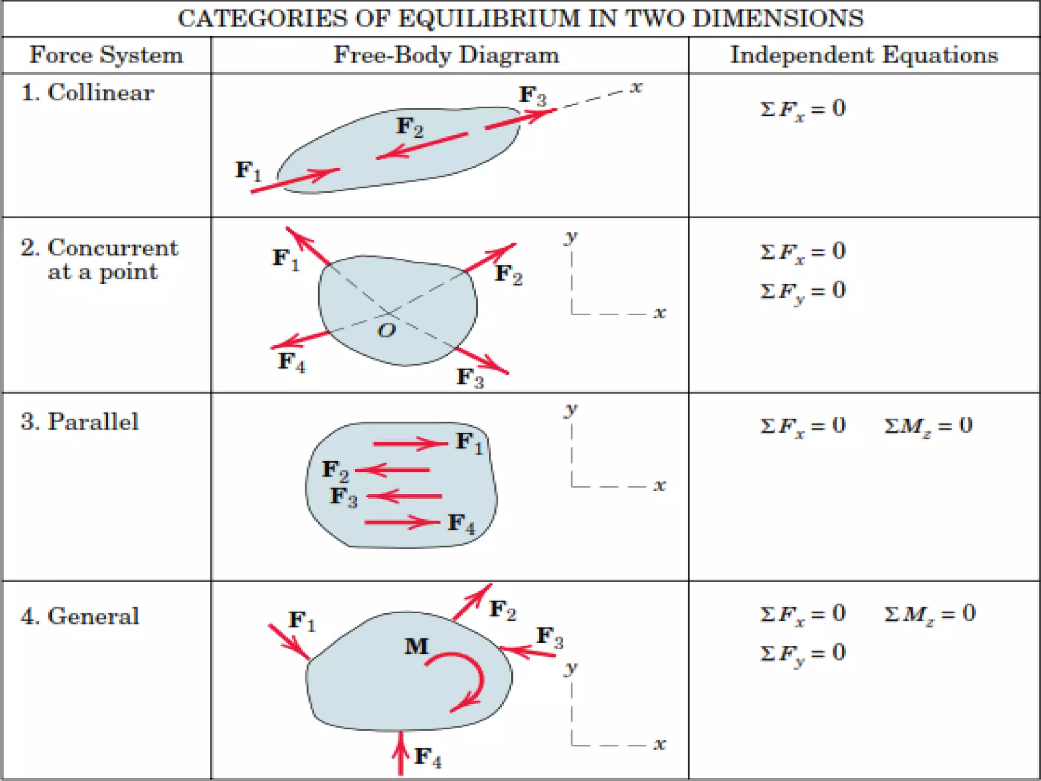 engineering statics :equilibrium | PDF
