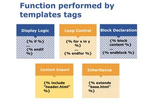 Chapter Three Django Templates System.ppt