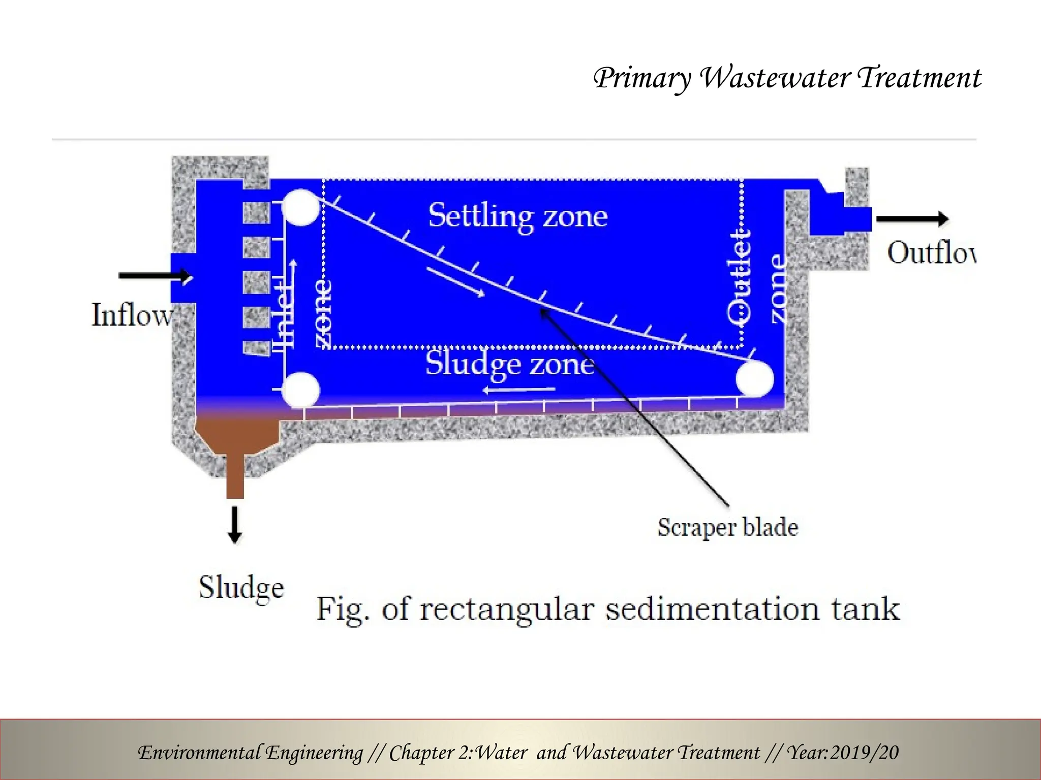 Chapter Two- 3. Wastewater & Wastewater Treatment.pptx