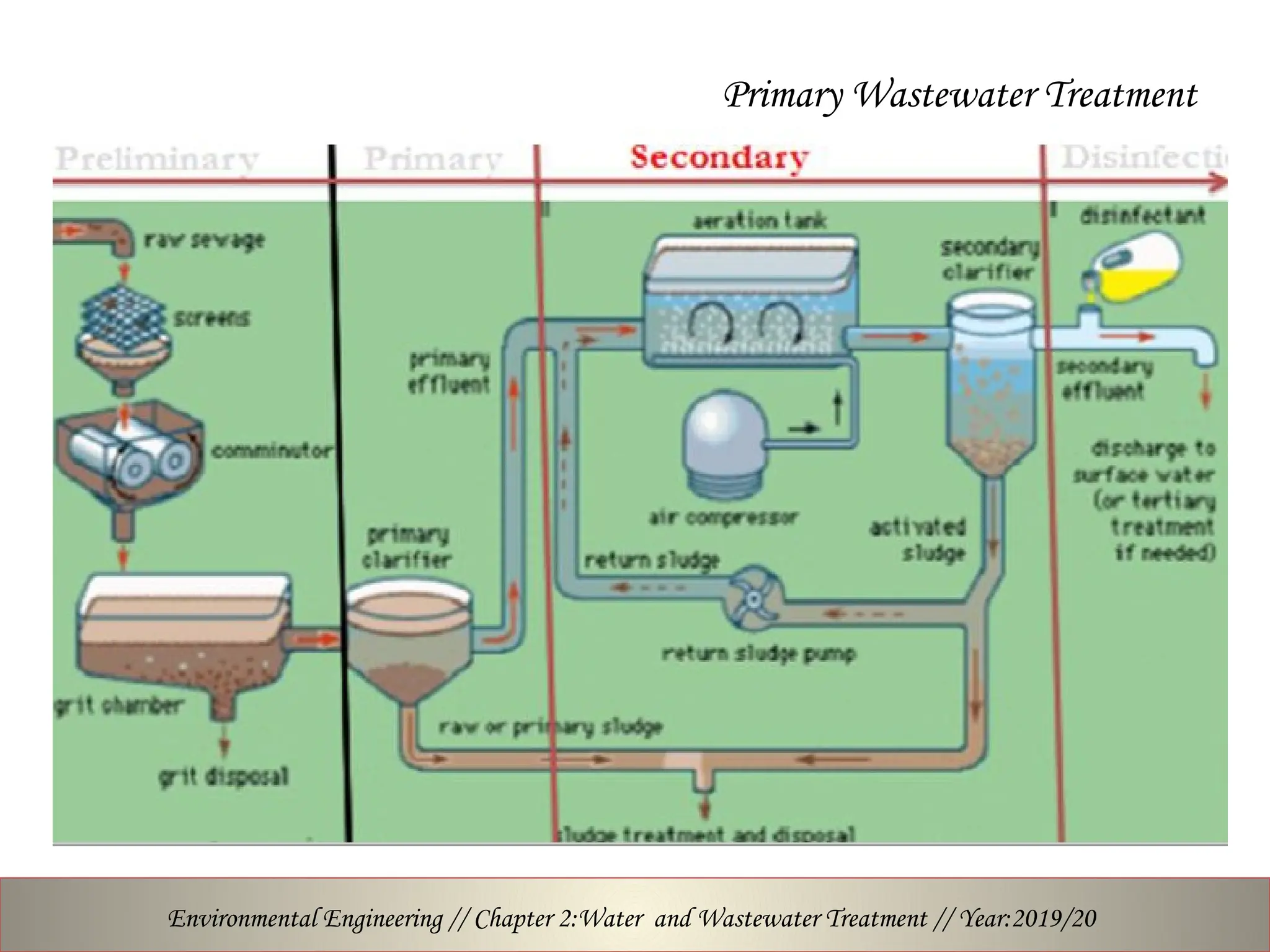 Chapter Two- 3. Wastewater & Wastewater Treatment.pptx