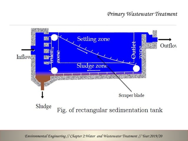 Chapter Two- 3. Wastewater & Wastewater Treatment.pptx
