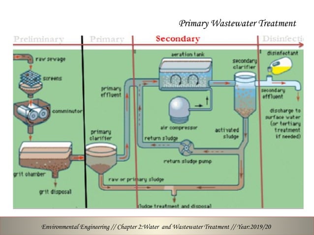 Chapter Two- 3. Wastewater & Wastewater Treatment.pptx