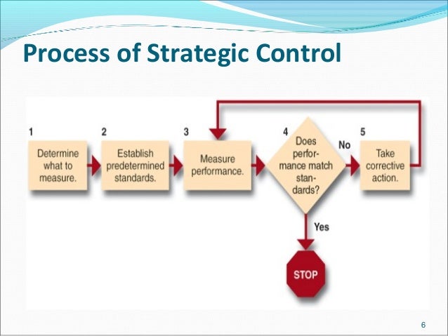 Chapter vi strategic control and evaluation