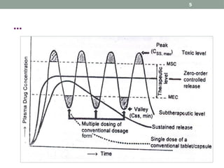 Chapter VIII - Modified Release Dosage Forms (6hrs) (2).pptx