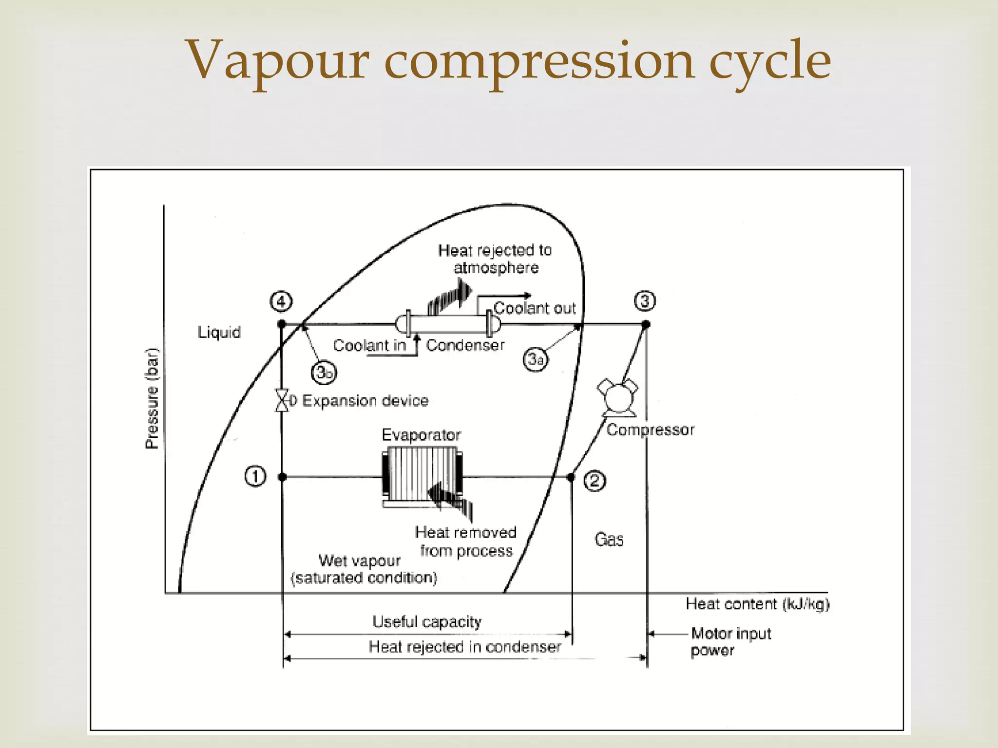 Refrigeration and Air conditioning | PDF