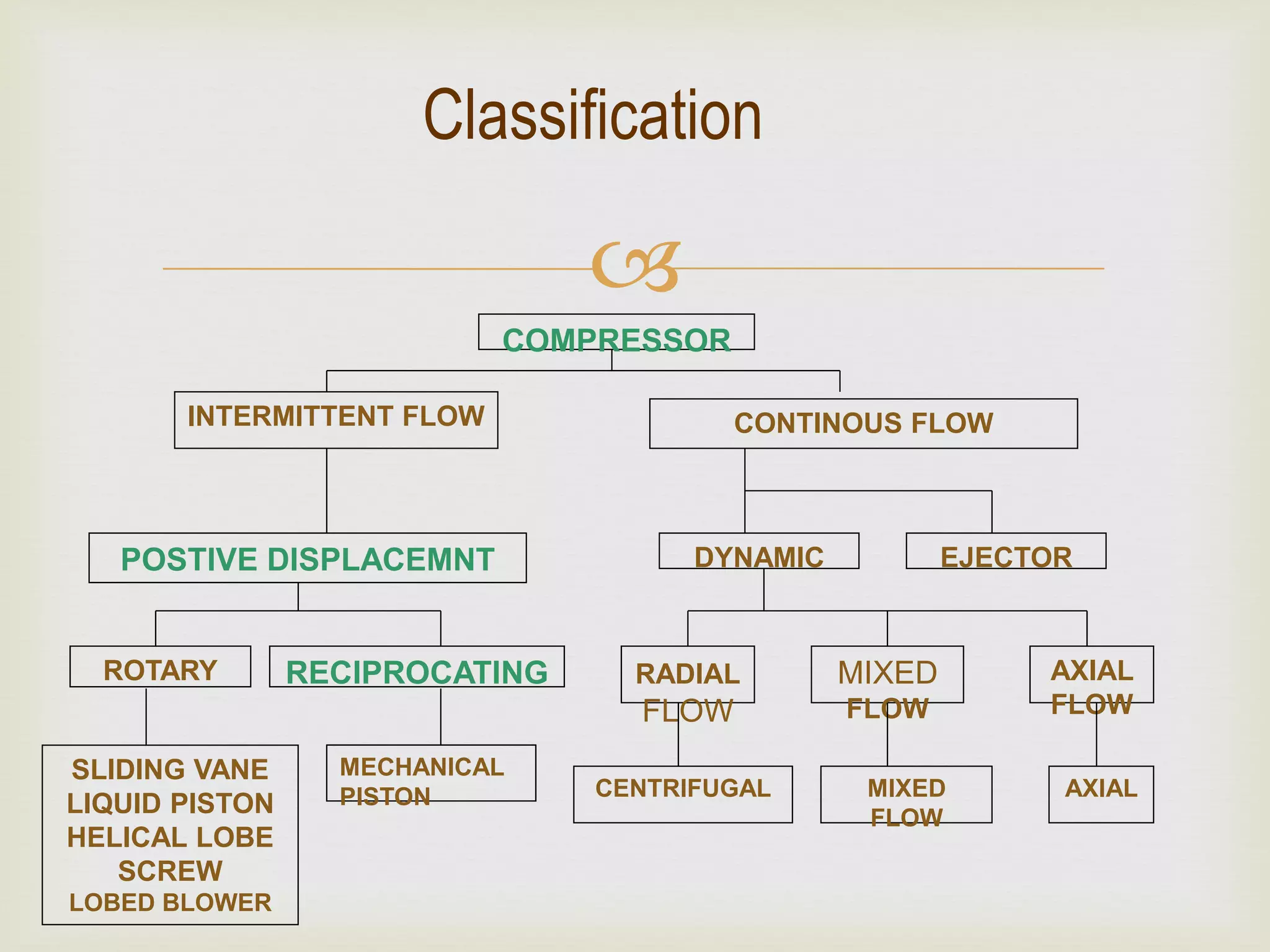 Basics of Compressor | PDF