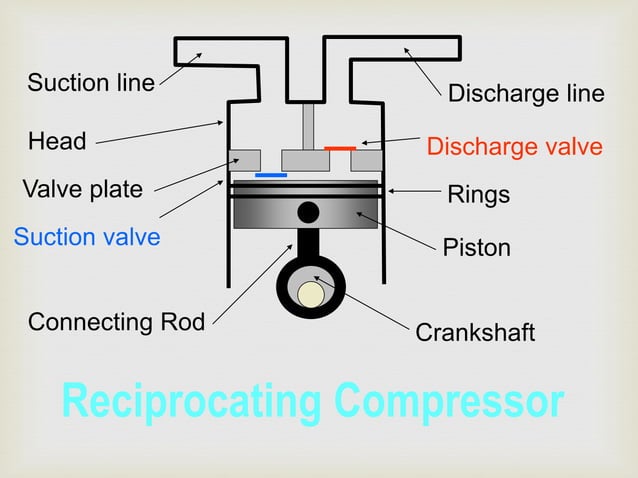 Basics of Compressor | PDF | Home Appliances | Home & Garden