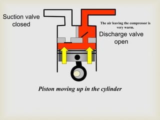 Basics of Compressor | PDF