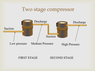 Basics of Compressor | PDF