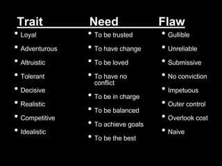 Character in Novel Writing | PPT