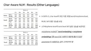 Character-Aware Neural Language Models | PPT