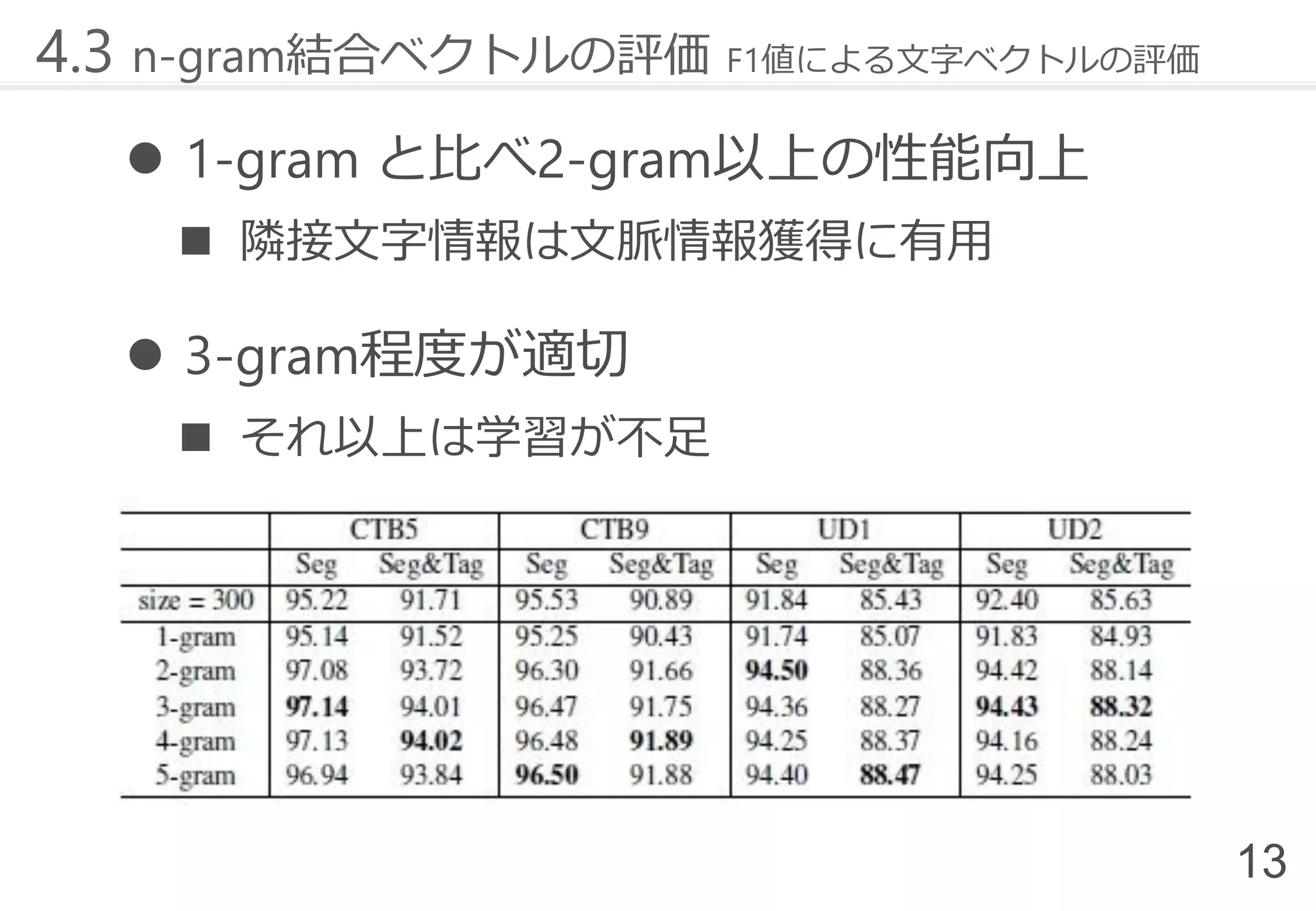 Character Based Joint Segmentation And Pos Tagging For Chinese Using